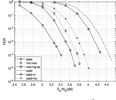 figure 2 from a novel graph expansion and a decoding algorithm for nb ldpc codes semantic scholar