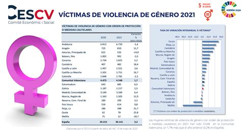 VÍCTIMAS Y DENUNCIAS POR VIOLENCIA DE GÉNERO 2021 Comité económico y