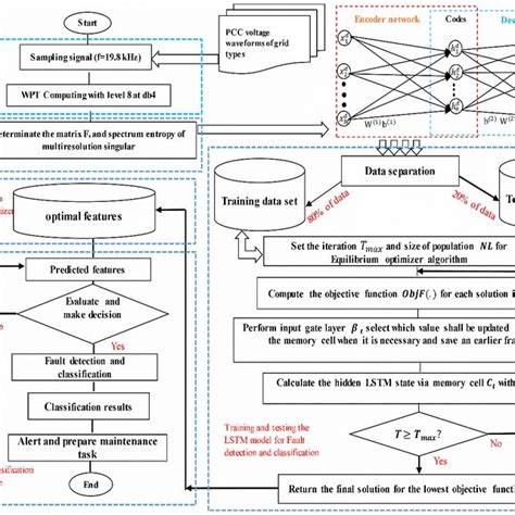graphic abstract of hybrid deep learning model for fault detection and download scientific