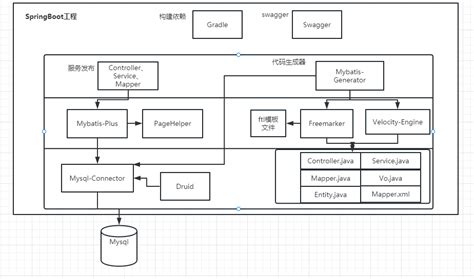 基于springboot、mybatis generator实现数据库表自动生成全套后台代码 springboot根据数据库生辰后端 csdn博客