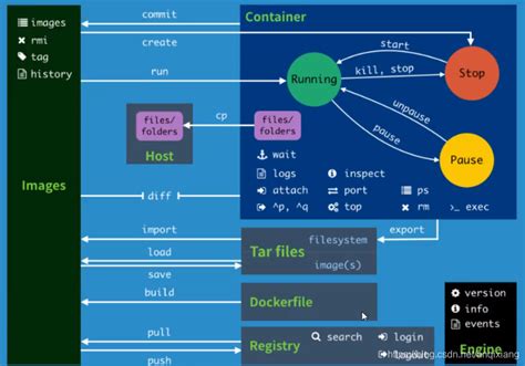 docker命令大全 新手必备 docker 命令行 csdn博客