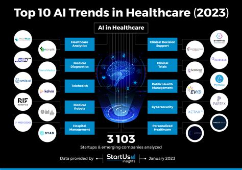 Top 10 AI Trends In Healthcare 2025 StartUs Insights