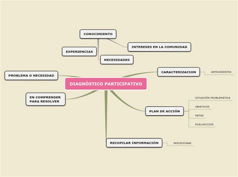 DIAGNÓSTICO PARTICIPATIVO Mind Map