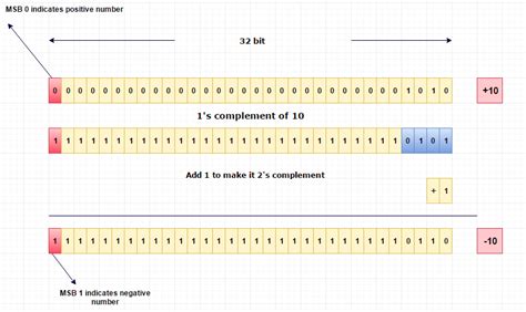 how integers are stored in memory using two s complement by rémi marçais medium
