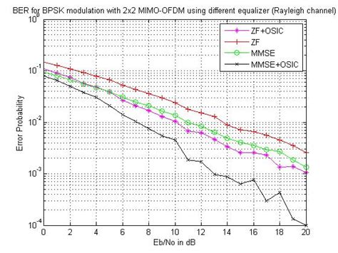 ber vs snr for bpsk in 2x2 vblast mimo ofdm with zf mmse zf osic and download scientific