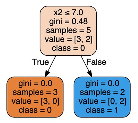 introduction to coding desicion trees in python by elliott saslow medium