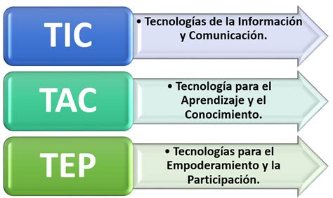 Tic Tap Y Tep