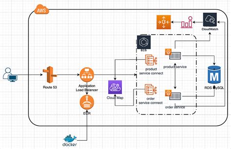 containerizing a java spring boot application and deploying to ecs by asna siji aws tip