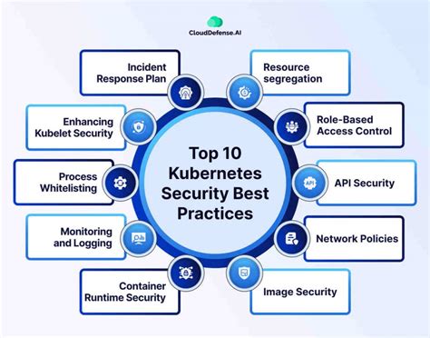 Top Kubernetes Security Best Practices
