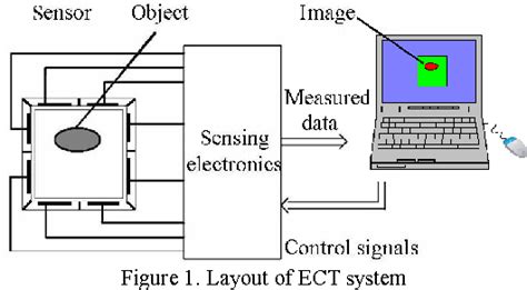 figure 1 from fast image reconstruction algorithm for electrical capacitance tomography