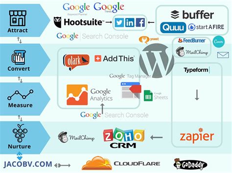 Marketing Tech Stack Examples Update Klint Marketing
