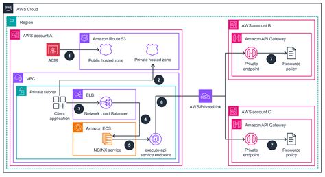 Guidance For Custom Domain Names On Amazon Api Gateway Private Endpoints