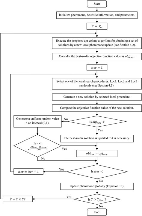 hybrid ant colony optimization for capacitated multiple allocation cluster hub location problem
