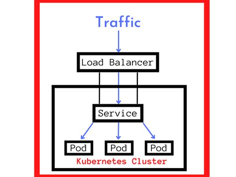 Kubernetes Load Balancing All You Need To Know