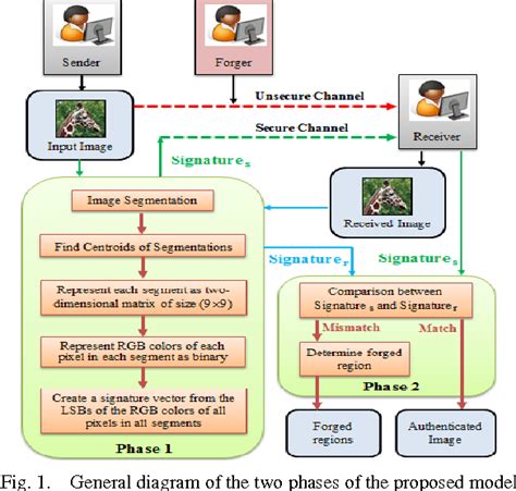 figure 1 from detection of scaled region duplication image forgery using color based