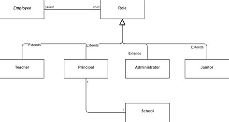 generalization uml class diagram