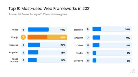Will Vue Become The Most Popular Front End Framework In 2023