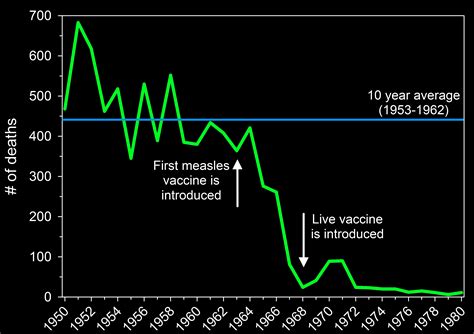 Biggest Lies Of The Anti Vaccine Movement The Logic Of Science