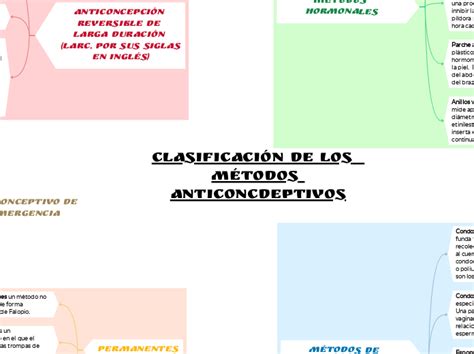 CLASIFICACIóN DE LOS MéTODOS ANTICONCDEPT Mind Map