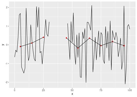 How To Avoid The Connection Lines Using Stat Summary Bin With Geom