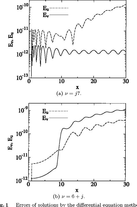 figure 1 from numerical calculation of bessel functions by solving differential equations and