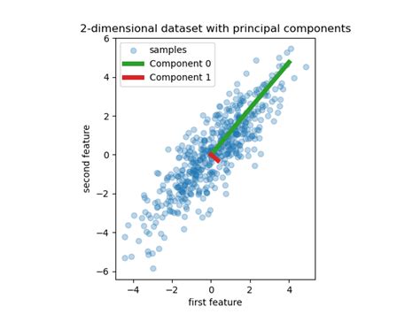principal component regression vs partial least squares regression — scikit learn 1 5 0