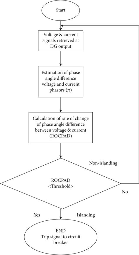 flowchart of proposed phase angle difference method of islanding detection download
