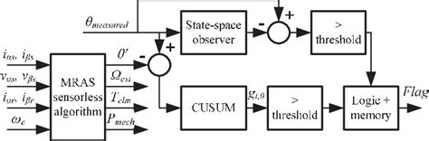 proposed encoder fault detection and isolation fdi algorithm download scientific diagram