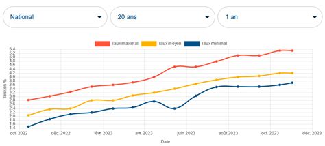 Evolution Taux Immobilier Historique et Prévisions 2024 Immobilier