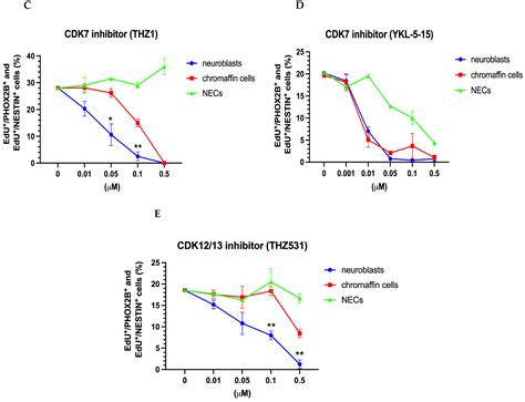 Cancers Free Full Text BET And CDK Inhibition Reveal Differences In