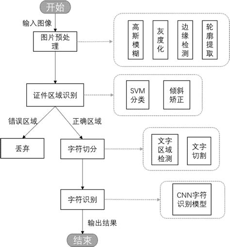 一种基于机器学习的身份证图像文本识别方法与流程