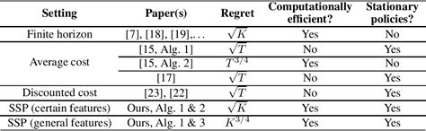 table 1 from regret bounds for stochastic shortest path problems with linear function
