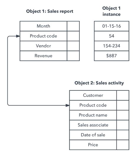 object oriented data model in dbms gate notes