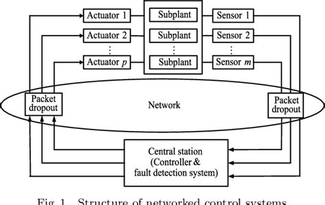 figure 1 from fault detection of networked control systems subject to access constraints and