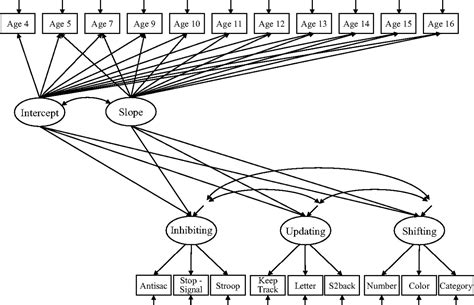 structural equation models and the quantification of behavior pnas