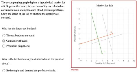 Solved Market For Salt 10 The Accompanying Graph Depicts A Chegg