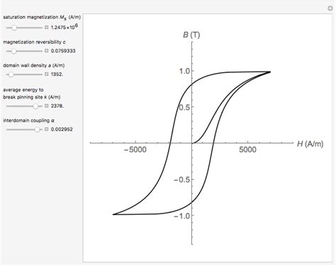 jiles atherton model of magnetic hysteresis wolfram demonstrations project