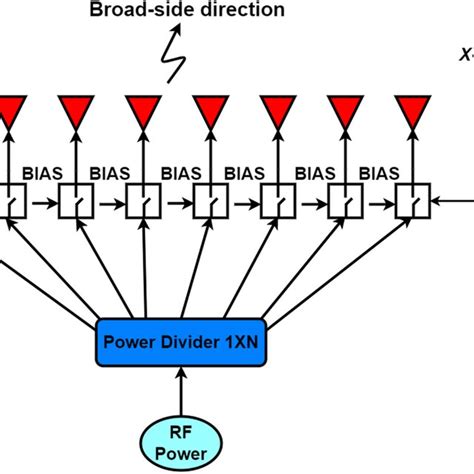 structure of n‐element time‐modulated linear antenna array download scientific diagram