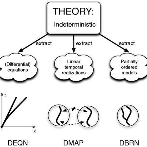 three definitions of determinism for a theory deqn based on download scientific diagram