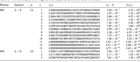 table 2 from fourth order iterative method without calculating the higher derivatives for