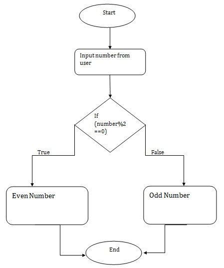 flowchart for odd or even number even numbers flowchart in 2020 flow images