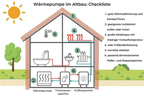 Wärmepumpe im Altbau Alle Infos im Überblick 2023