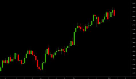 How To Read Candlestick Charts Profitably 2022 Stock Chart Patterns