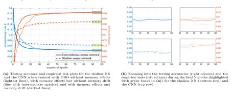 figure 3 from leveraging memory effects and gradient information in consensus based optimization