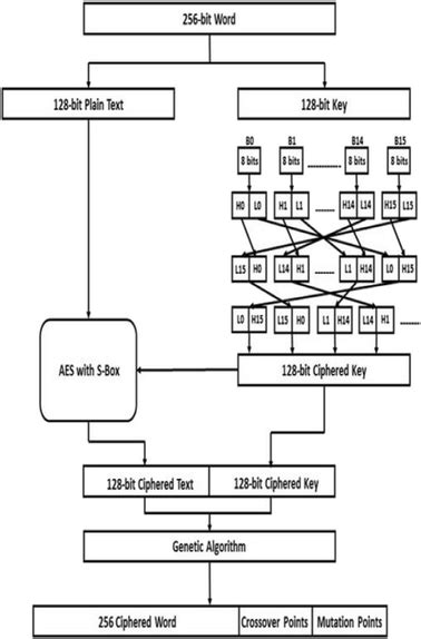 the 256 bits encryption process download scientific diagram