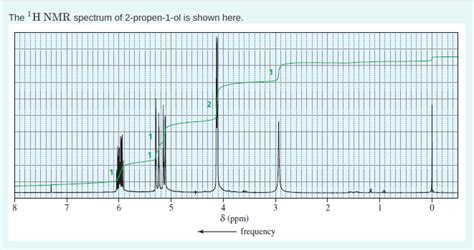 Solved The H NMR Spectrum Of 2 Propen 1 Ol Is Shown Here Chegg