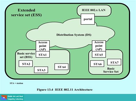 ieee 802 11 architecture and services