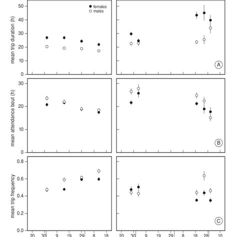 2 sex specific means and standard errors of a trip duration b download scientific diagram