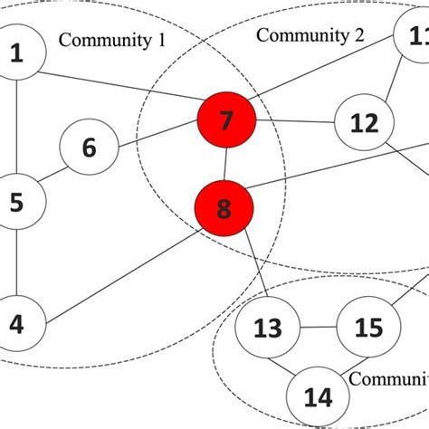 a illustrative network with overlapping community structures detected download scientific
