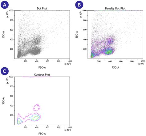 How To Interpret Flow Cytometry Data